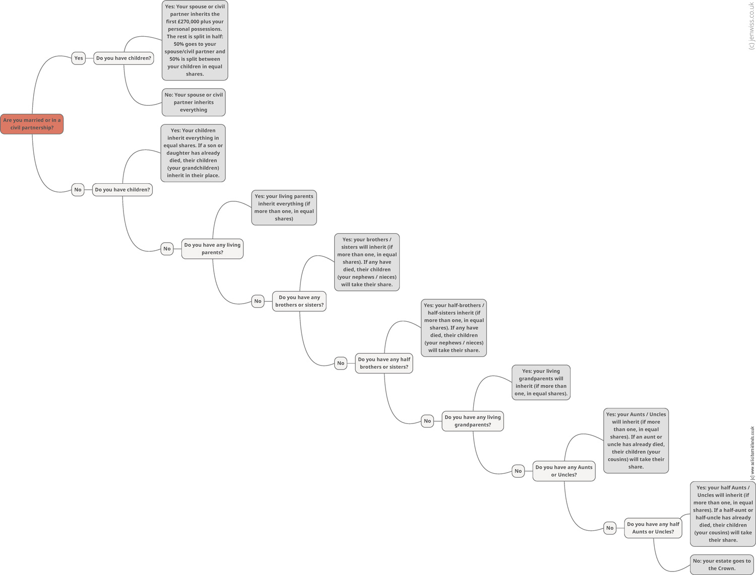 Texas Intestacy Rules